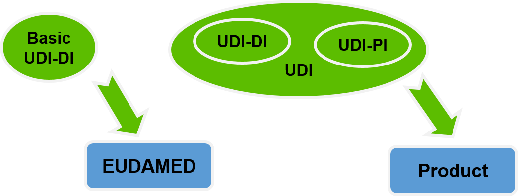 Unique Device Identifier, UDI, examplified by Profil’s class IIb medical device “ClampArt” (Part I)